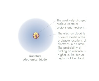 Alchemist Atomic Theory