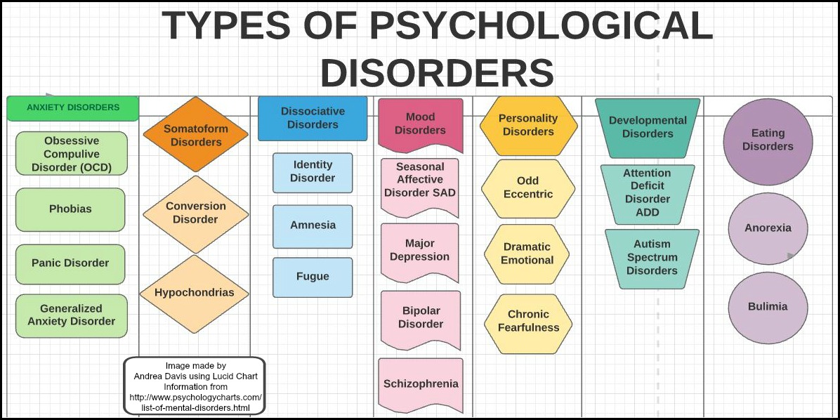 Psychological Disorders List