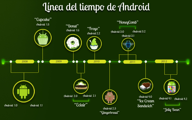 Linea Del Tiempo De Android Timeline Timetoast Timelines Images