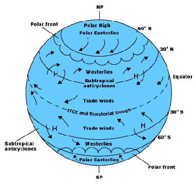 Prevailing Westerlies Diagram What Produces Earth's Different