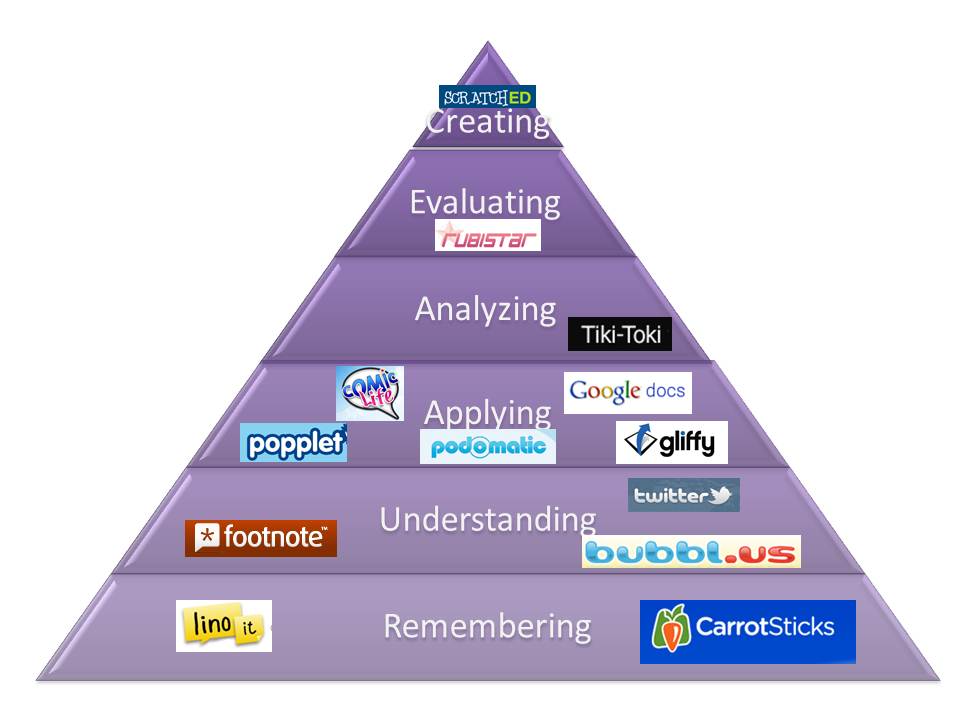 Blooms Taxonomy Pyramid